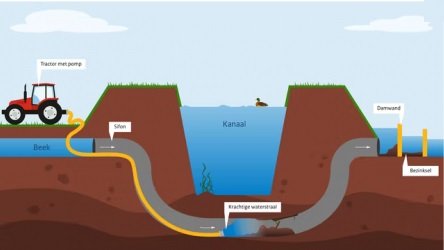 Ondergrondse noodafsluitingen in sifons Wilhelminakanaal | Van Doorn